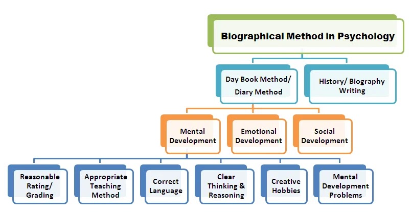 Major Biographical Method in Psychology
