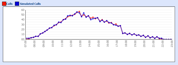 Advanced Forecasting Methods For Your Call Center Workforce Management Blog