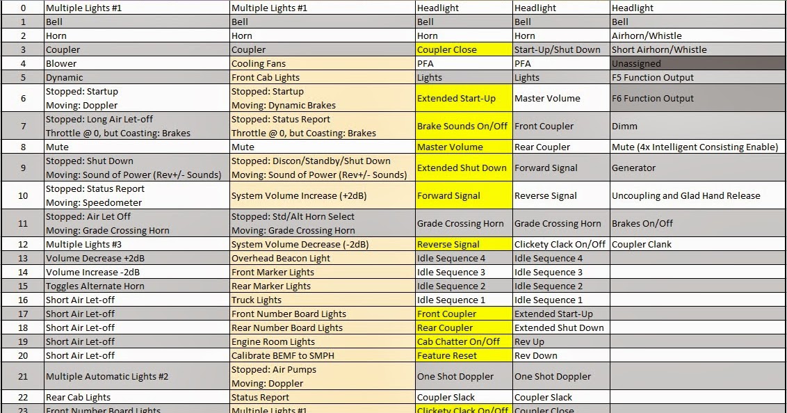 David's O Scale Blog: DCC Decoder Function Cheat Sheets