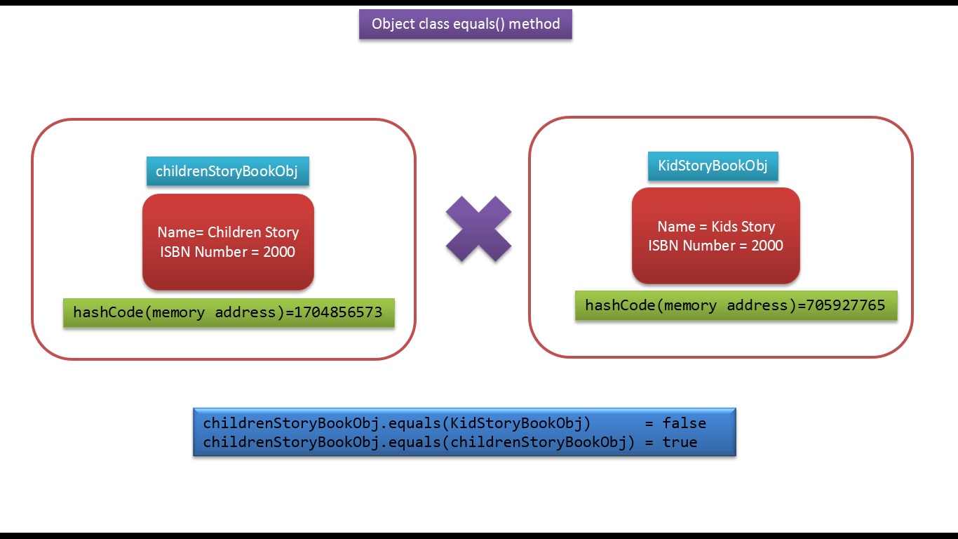 Java Ee Java Tutorial Java Object Class Equals Method Book