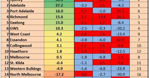 The Wooden Finger: AFL Power Rankings: Round 23 2017
