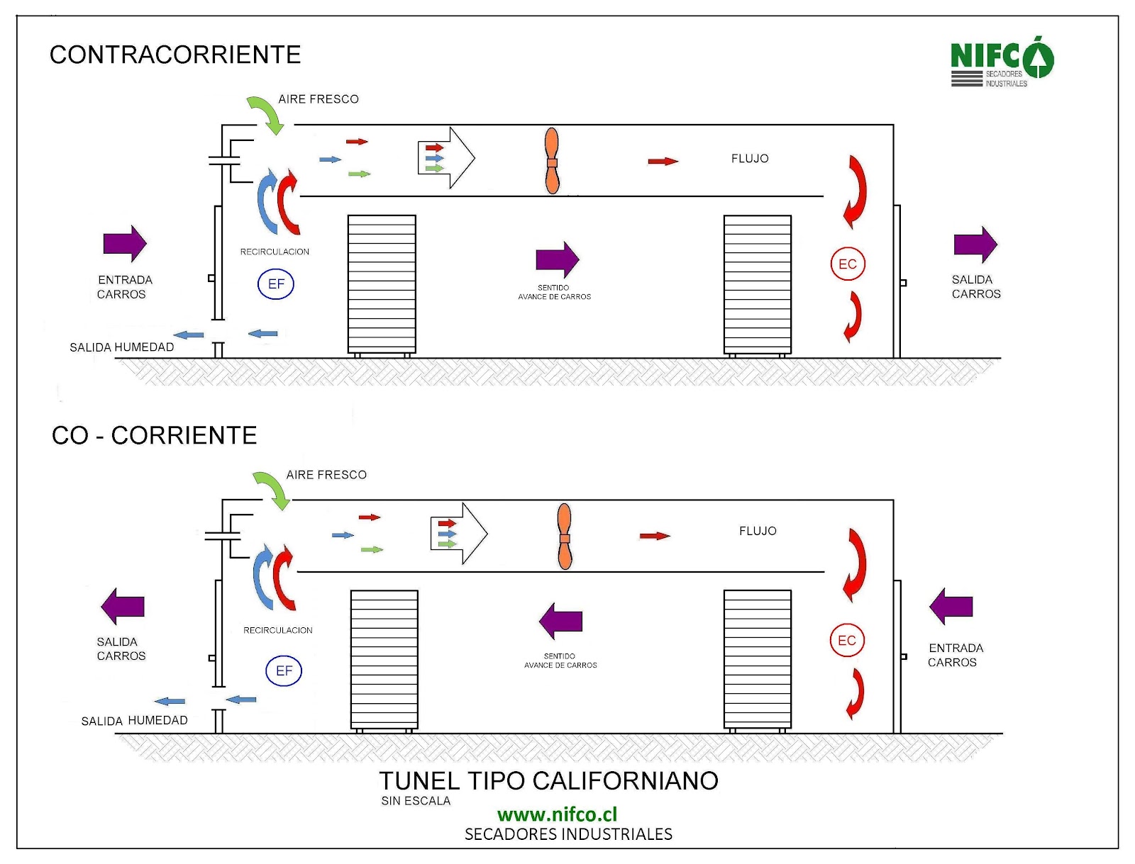 Secadores Industriales - Nifco Ltda