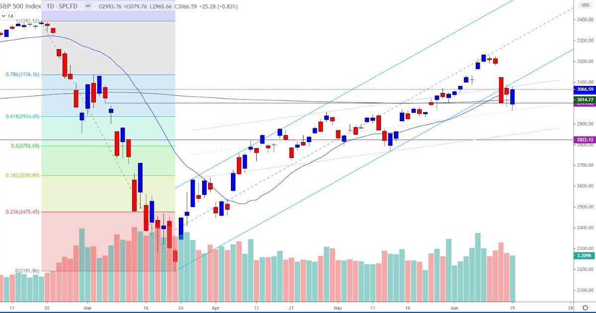 SG US Market Updates, Charts and Analysis: What's next for US indices ...