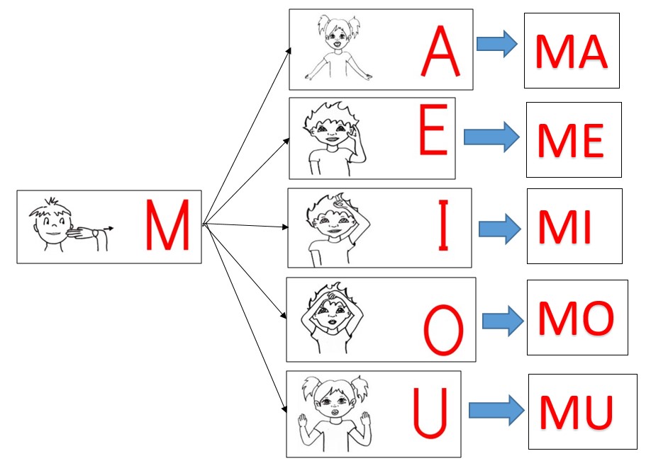 4 AÑOS INFANTIL: SEGUIMOS APRENDIENDO LA LETRA M