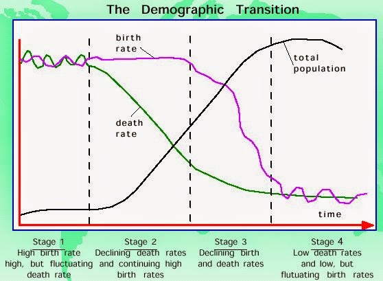 GeogSplace Demographic Transition Model geogsplace-demographic-transition-model