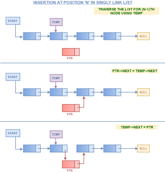 Insertion At Specific Position N In Singly Link List