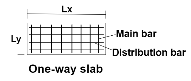 What is main bars & distribution bars in a slab? / Difference between ...