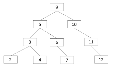 Flattening the Tree into Double linked list