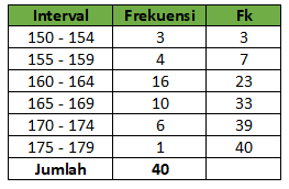 Simpangan Kuartil Data Kelompok dan Pembahasan Soal