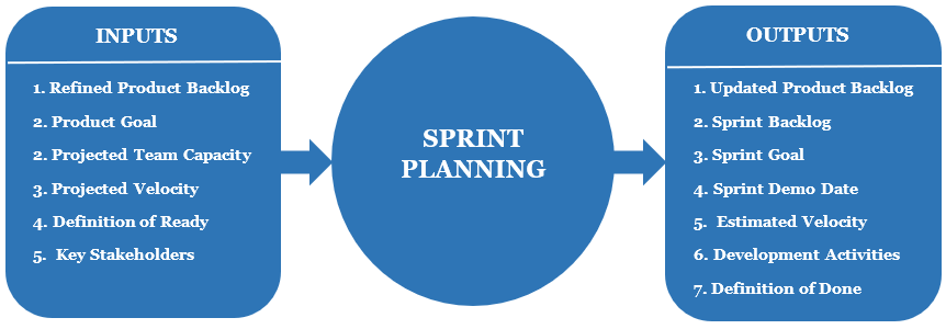 MANAGEMENT YOGI: Agile Asanas: Scrum Sprint Inputs and Outputs 2021 ...