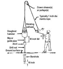 SNI 4153 : 2008 tentang Cara Uji Penetrasai lapangan dengan SPT ~ Mari ...
