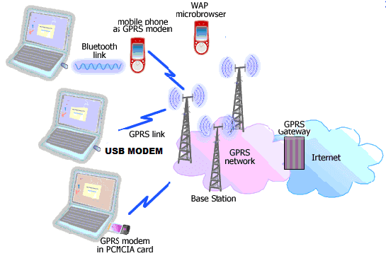 Koneksi Internet dengan GPRS (General Pocket Radio Service) | Blog Mas ...