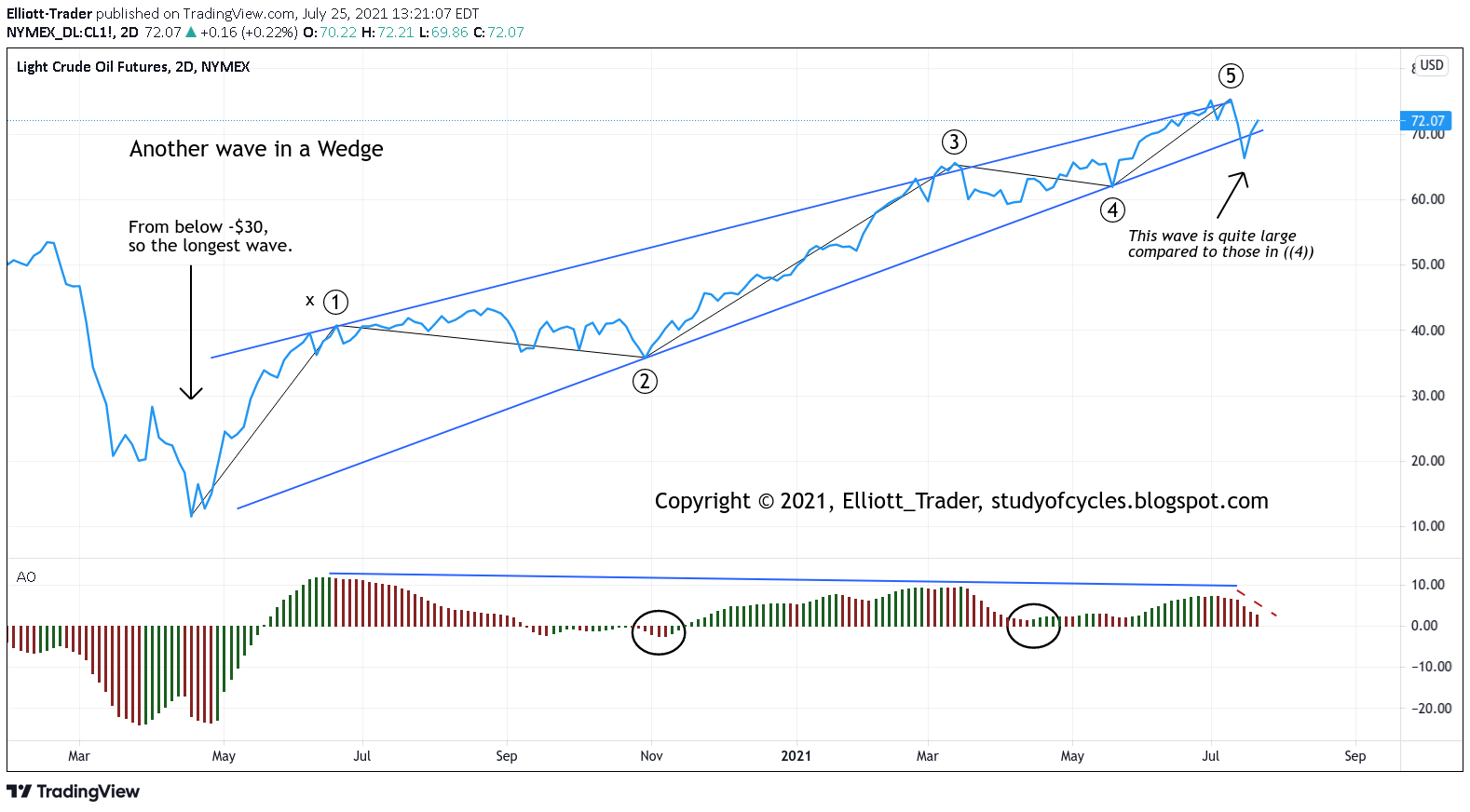 Elliott_Trader: Larger Wedge