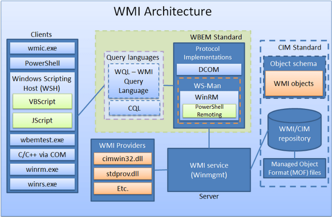 Entendiendo los ataques con WMI