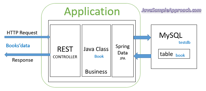 Spring Boot + React Redux and MySQL CRUD example ~ IT BLOG