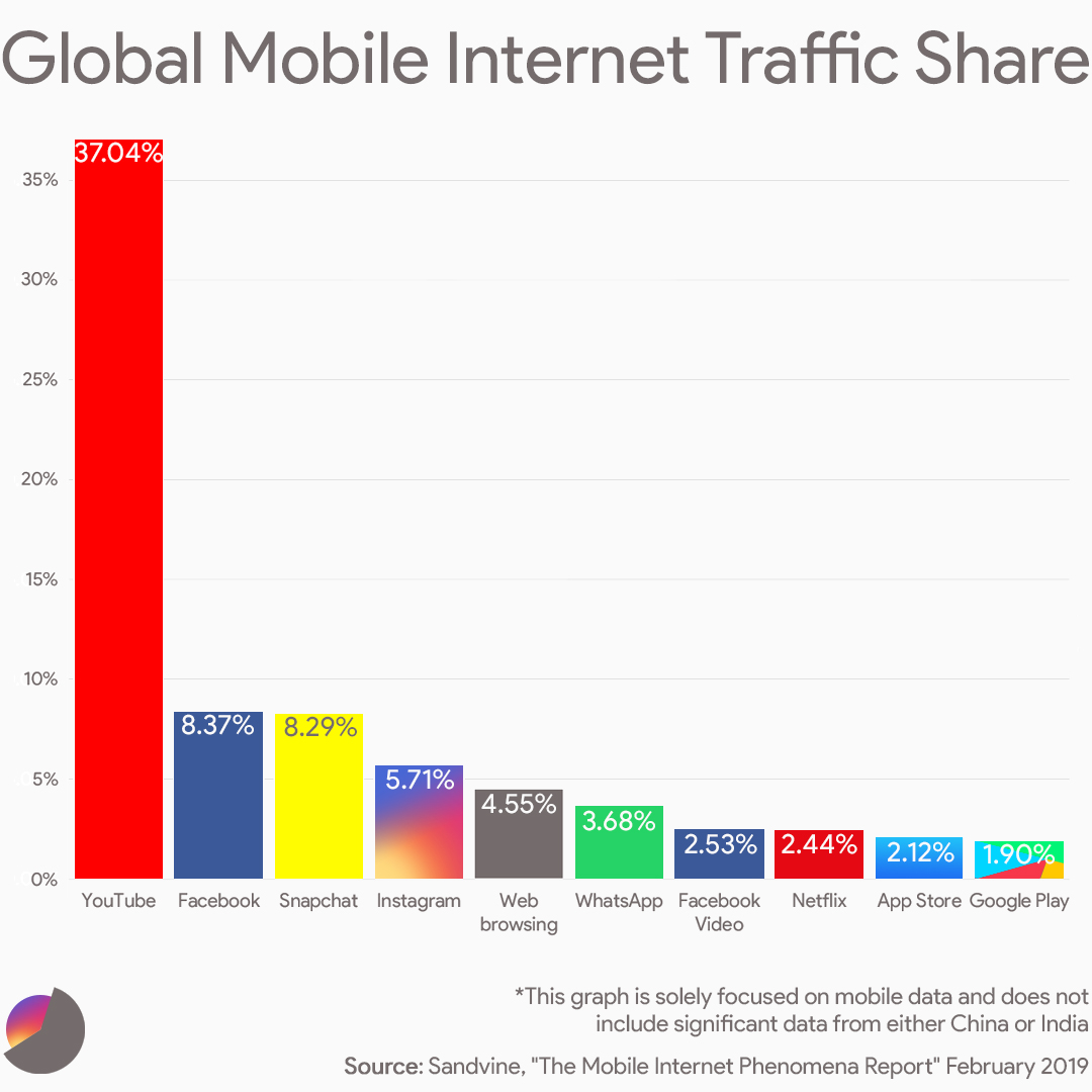Global Mobile Internet Traffic Share