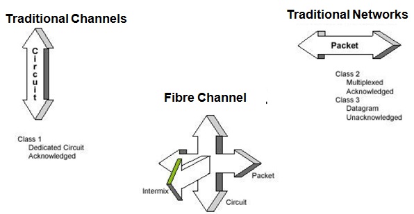 What is Fiber Channel