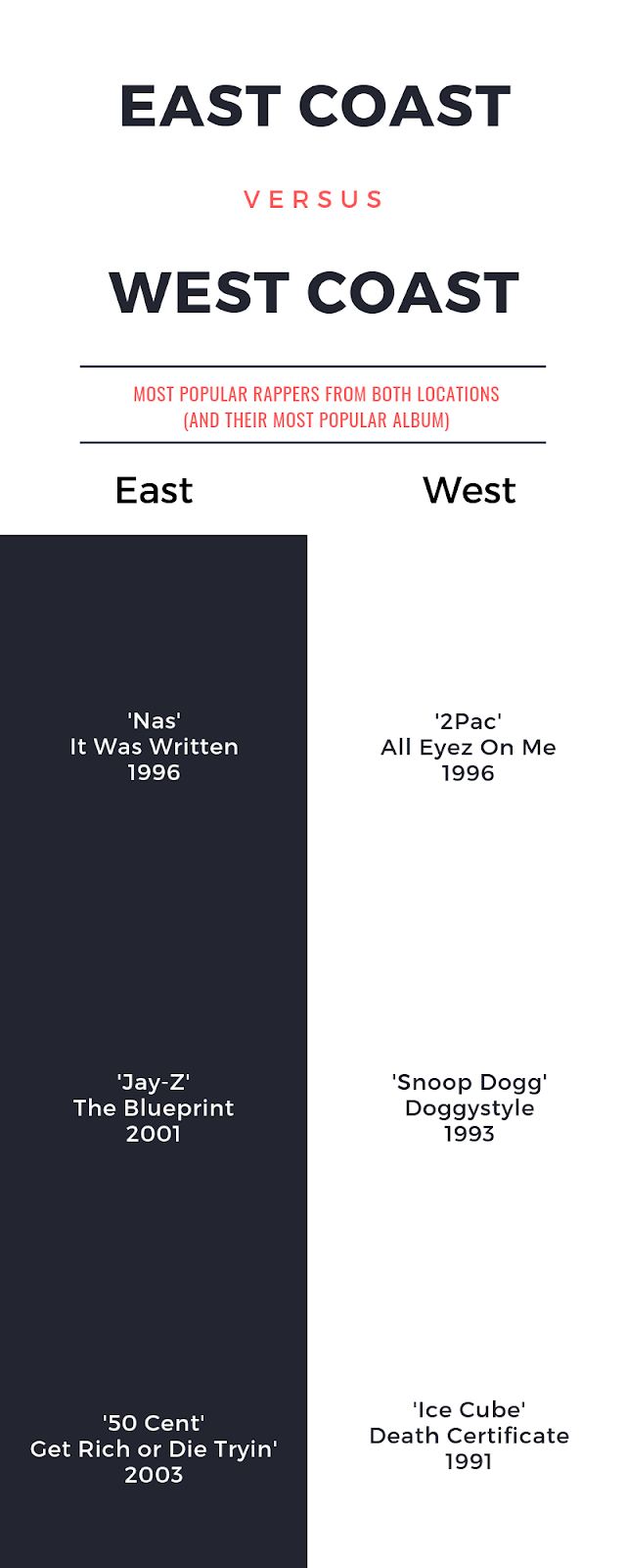 Rap Music Throughout the Years: East vs. West