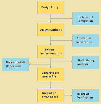 FPGA Design Flow | vlsi4freshers