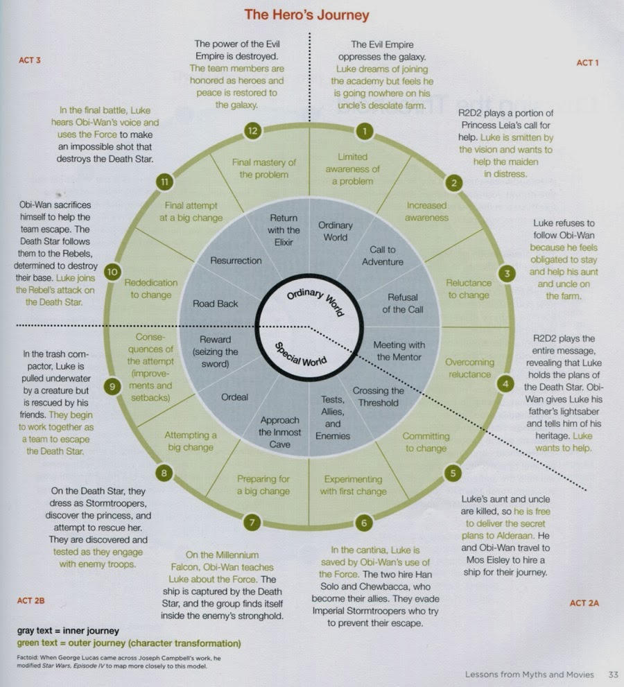 The Hero's Journey is an archetypal story pattern, common in ancient ...