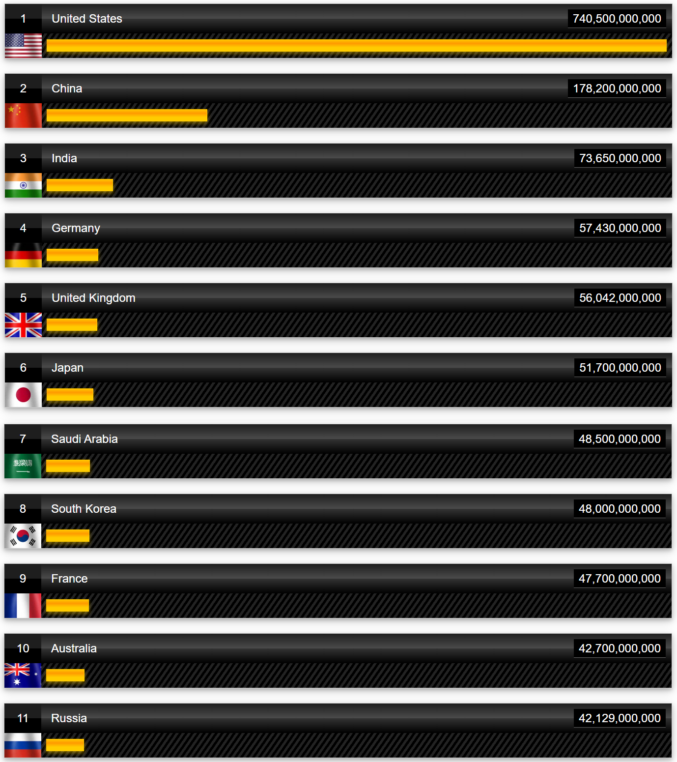 DEFENSE STUDIES: Regional Defense Spending in 2021 by GFP