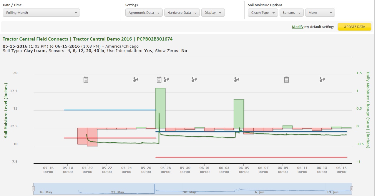 Tractor Central Field Connect Blog: Take a Look at Agronomic Data
