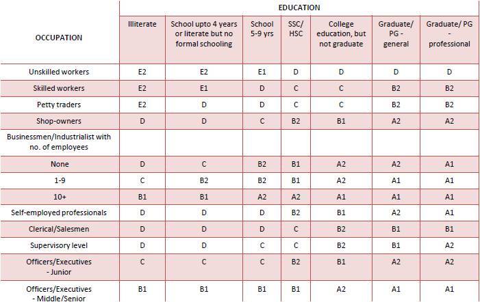 BrandChaska: SEC classification of Bollywood Stars!!!