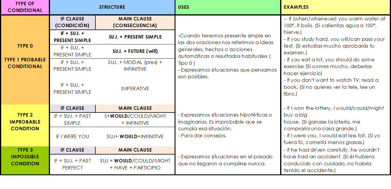 Miriam s Blog Tirso CONDITIONAL SENTENCES CHART miriam-s-blog-tirso-conditional-sentences-chart
