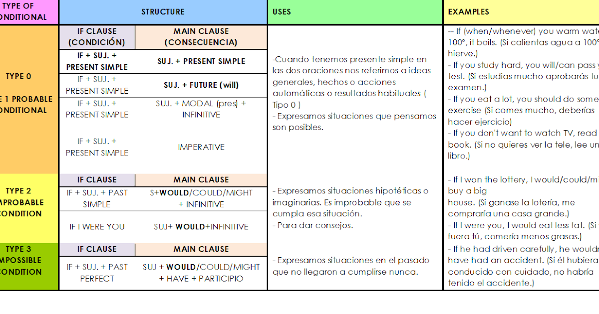 Miriam´s Blog Tirso: CONDITIONAL SENTENCES CHART