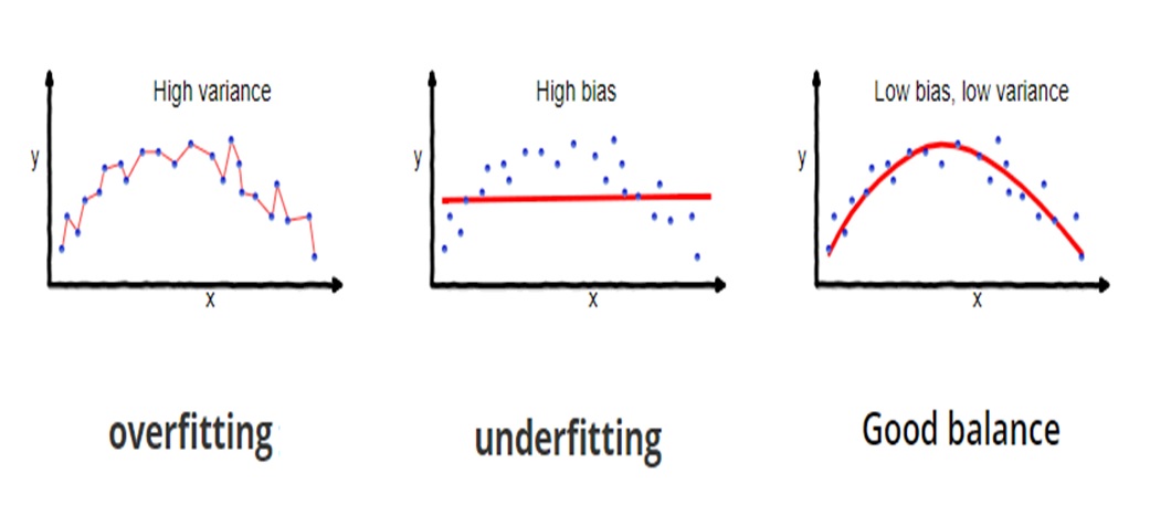 Bias Vs Variance