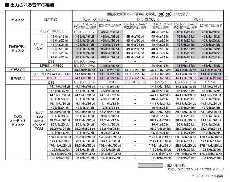 卓上オーディオ (Tabletop Audio): "HDCD"を再生したい - 4 対応機器の導入とHDCD再生の確認