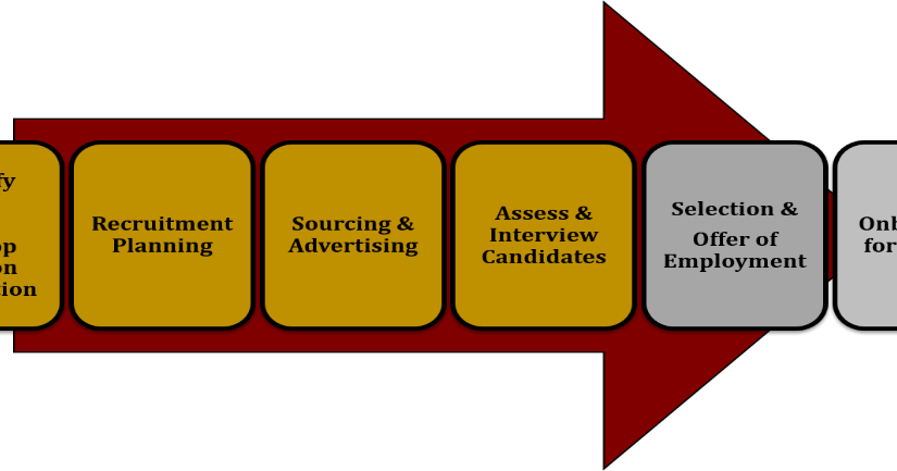 The importance of organizational recruitment & selection in selecting ...
