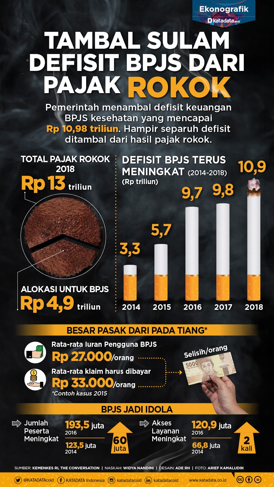 Pajak Rokok : Solusi Defisit BPJS Kesehatan - Go Up