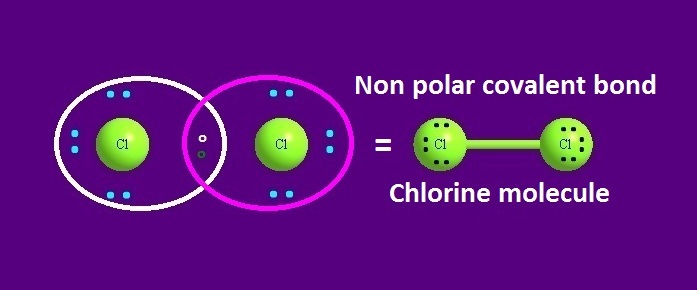 Covalent bond-polar covalent bond-non polar covalent bond-examples - PG ...