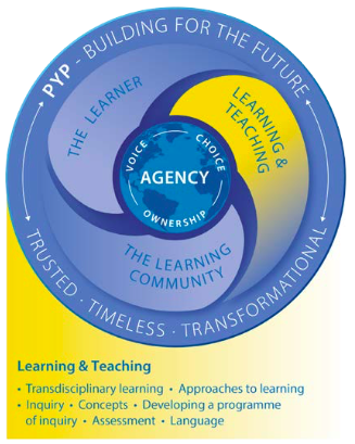 Tech Transformation: Learning and teaching in the enhanced PYP