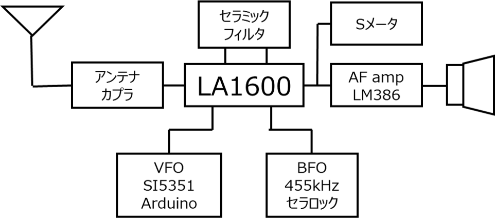 BCLと自作: LA1600を使ったラジオ1