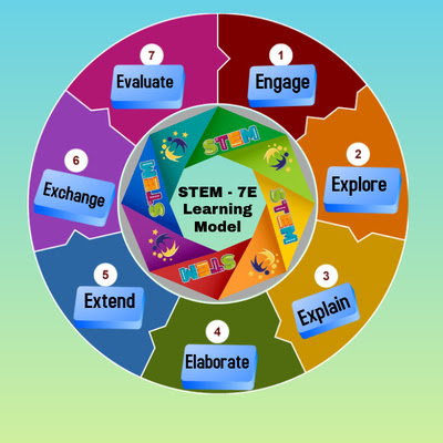 STEM & 7E Learning Model: Logo