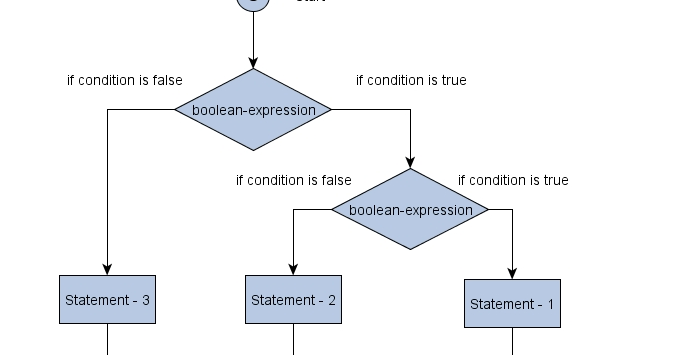 Nested if : C Programming ~ C Programming