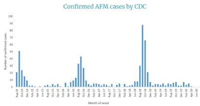 Avian Flu Diary: CDC MMWR/Vital Signs: Acute Flaccid Myelitis (2020 ...
