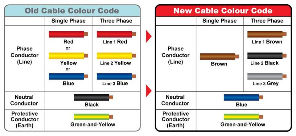 Phyomgmg: color code of electrical system