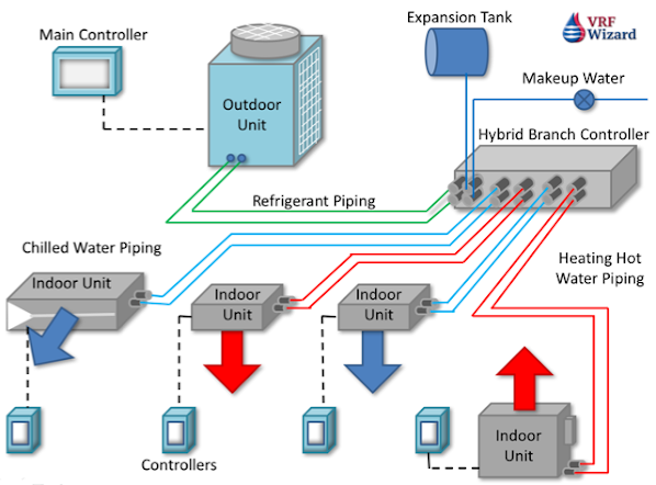 Variable Refrigerant Volume system and installation module