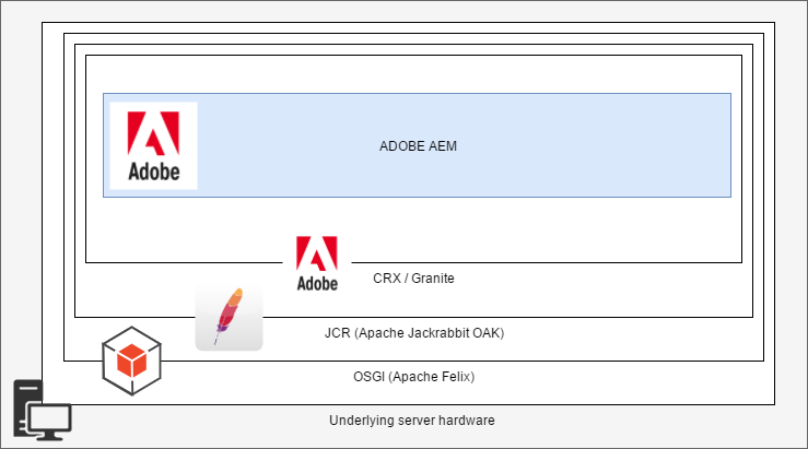 The Future, Technology and how IT works...: AEM - An overview of the ...