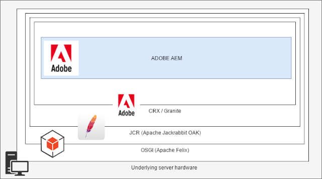 The Future, Technology and how IT works...: AEM - An overview of the ...