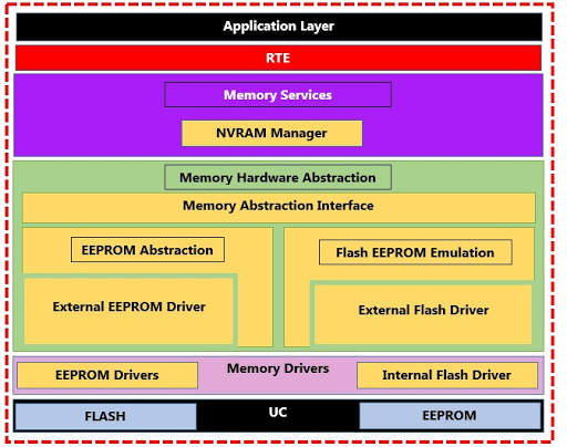 AUTOSAR for dummies - #3.4 - AUTOSAR MemStack - Automotive Electronics