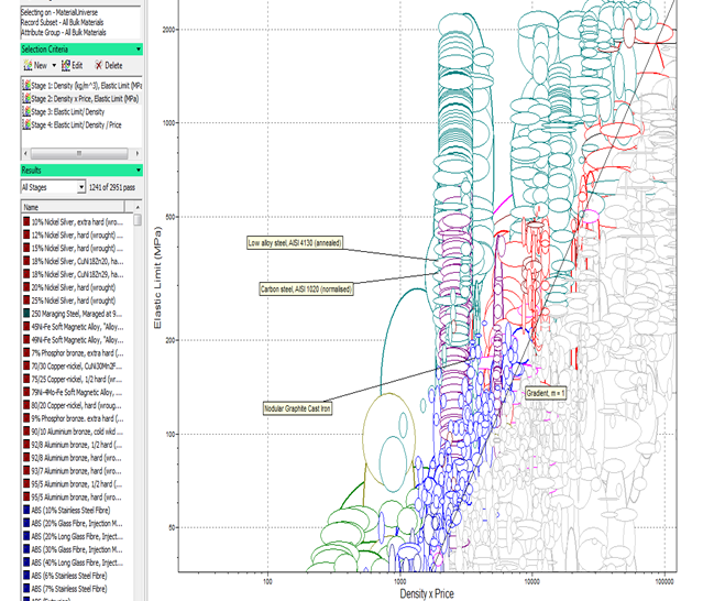 Jau Fatt Engineering: Material Selection by using CES software