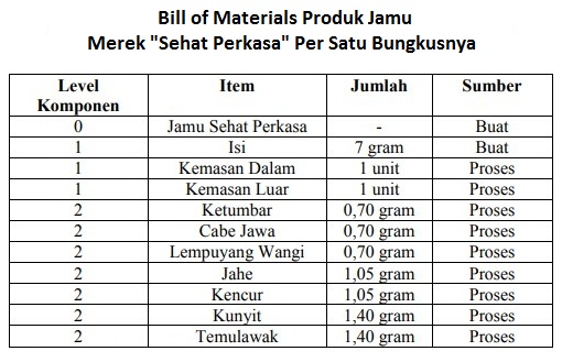 Cara Membuat Bill of Material (BoM) dan Contohnya | Pengadaan ...