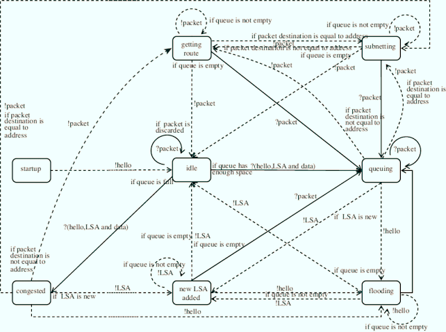 Internetworks: What is Open Shortest Path First (OSPF) complete?