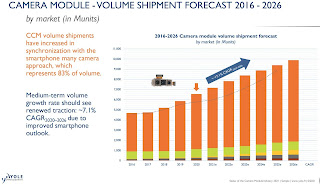 Image Sensors World: Yole on Camera Module Market