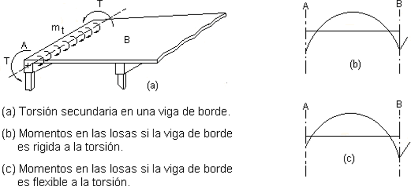 CONCRETO ARMADO II: SEMANA 7 DISEÑO DE ELEMENTOS DE TORSIÓN