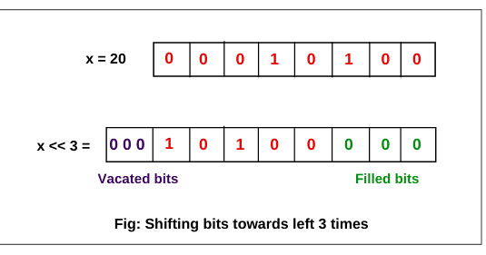 Left, Signed, Unsigned Right Shift Operator in Java | Scientech Easy